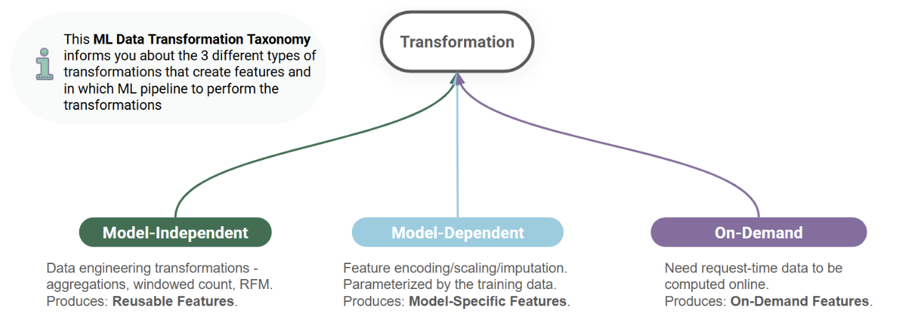 MLOps y FTI (Feature Transformation and Integration pipelines) | Jose Ricardo Zapata